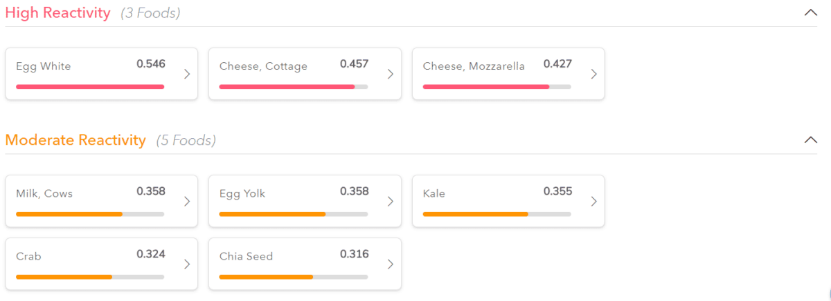 My Food Sensitivity Test Results with EverlyWell - Fed & Fit